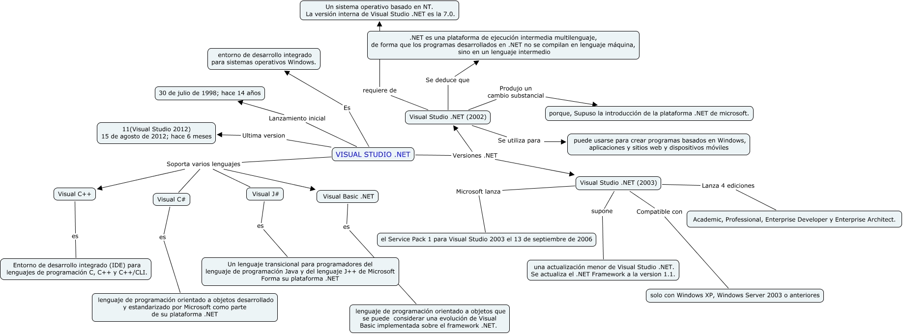 SALA_1_PC3_MAPA Visual Studio .NET